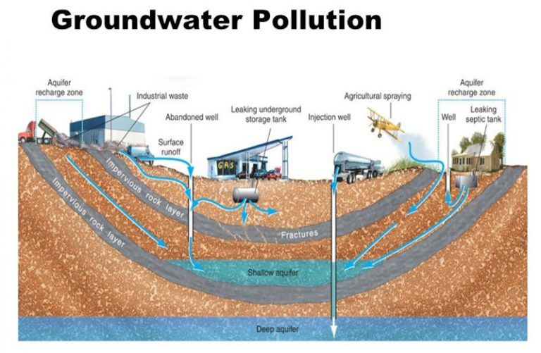 Indus Water Institute | Contamination